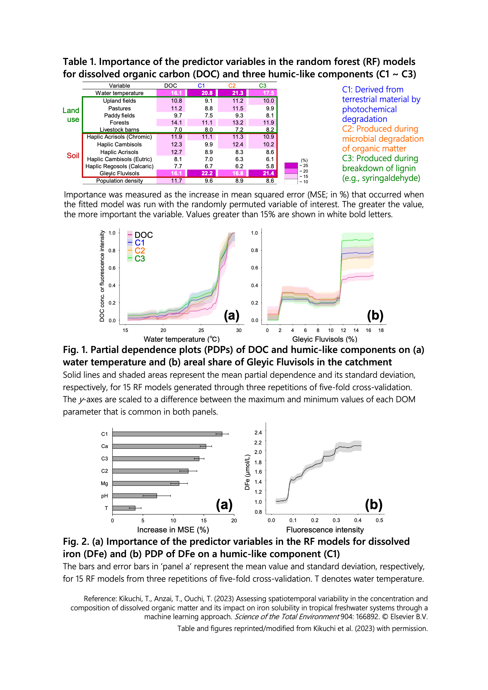 Unraveling the factors influencing spatiotemporal variations in riverine dissolved organic ...